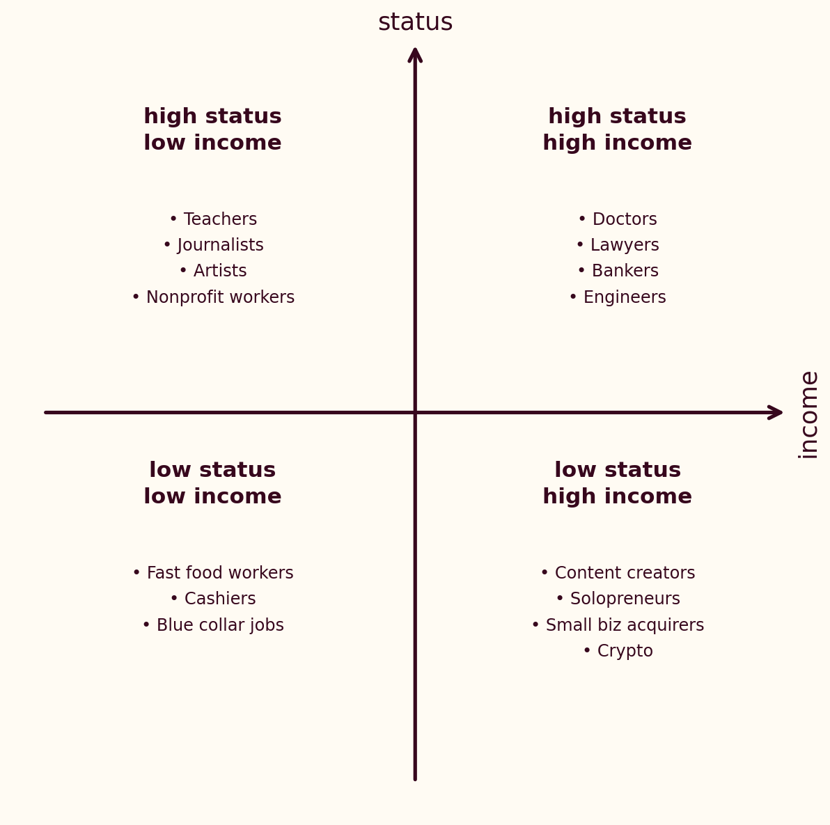 Why I’m choosing the low status, high income path to wealth