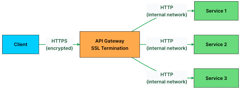 Top 10 API Gateway Use Cases in System Design
