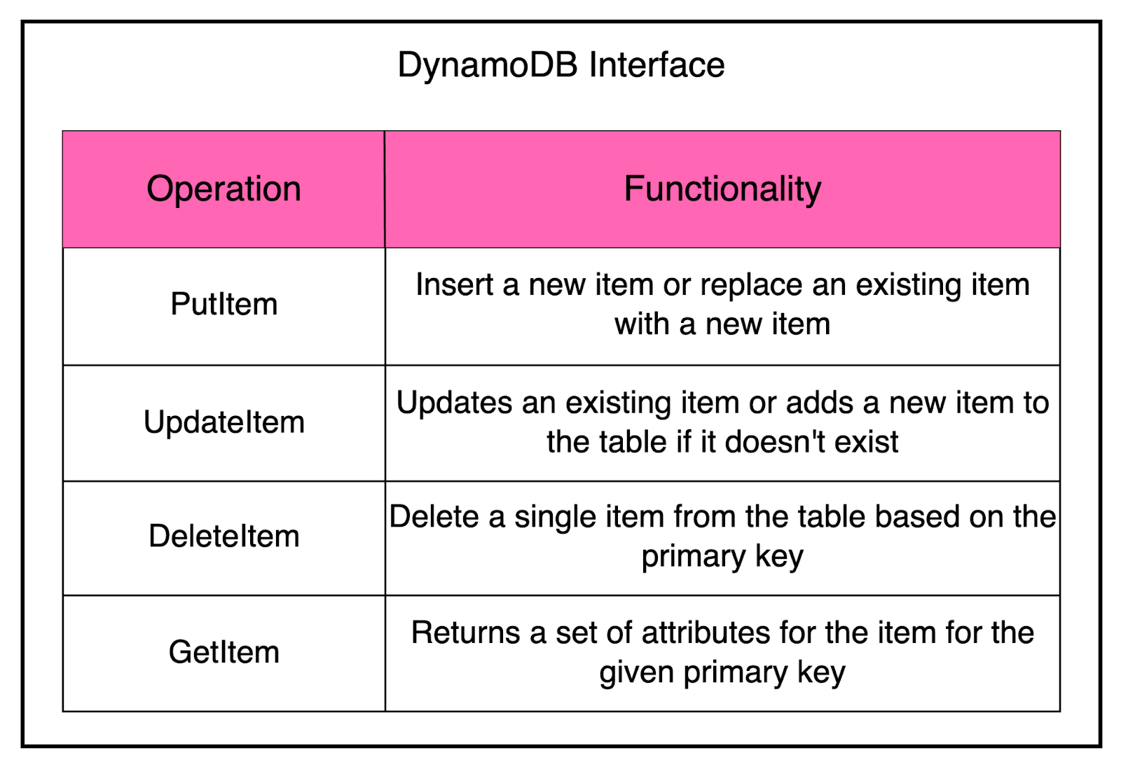 A Deep Dive into Amazon DynamoDB Architecture