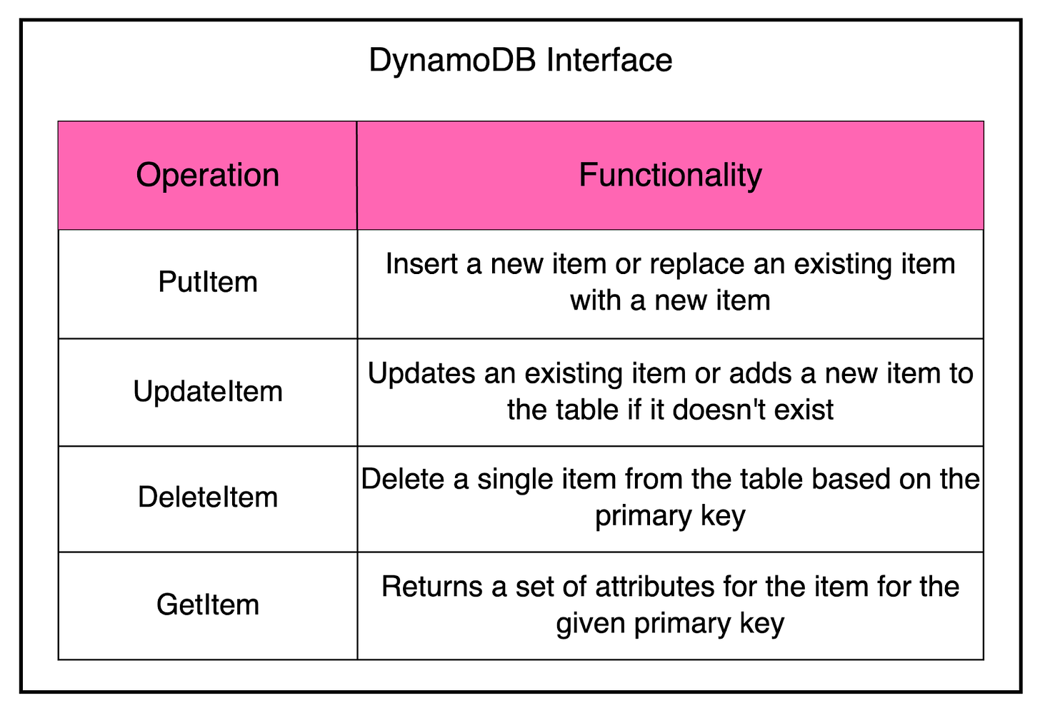 A Deep Dive into Amazon DynamoDB Architecture