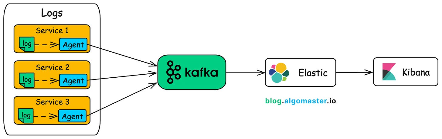 Top 10 Kafka Use Cases - by Ashish Pratap Singh