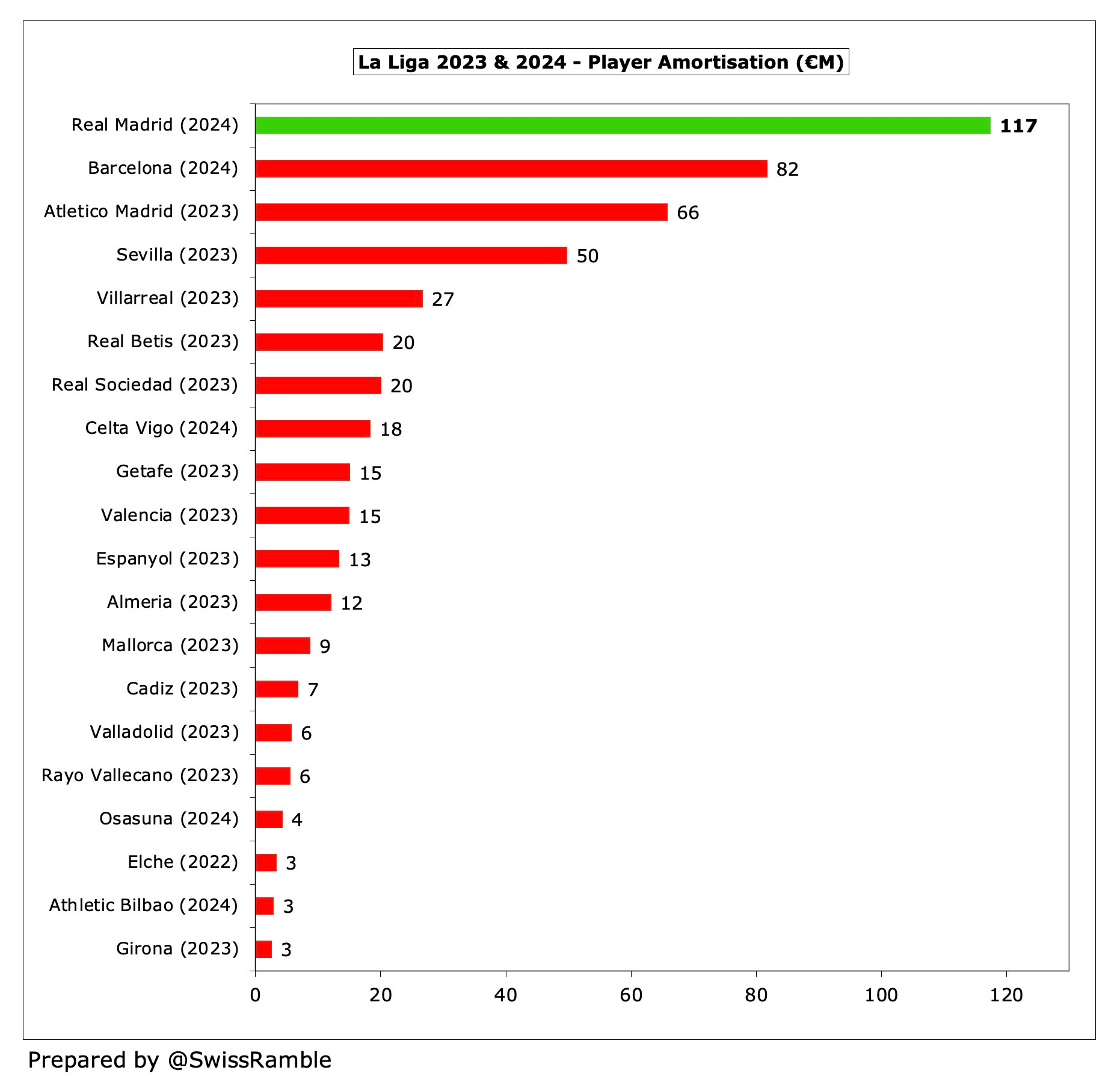 Real Madrid Finances 2023/24 - The Swiss Ramble