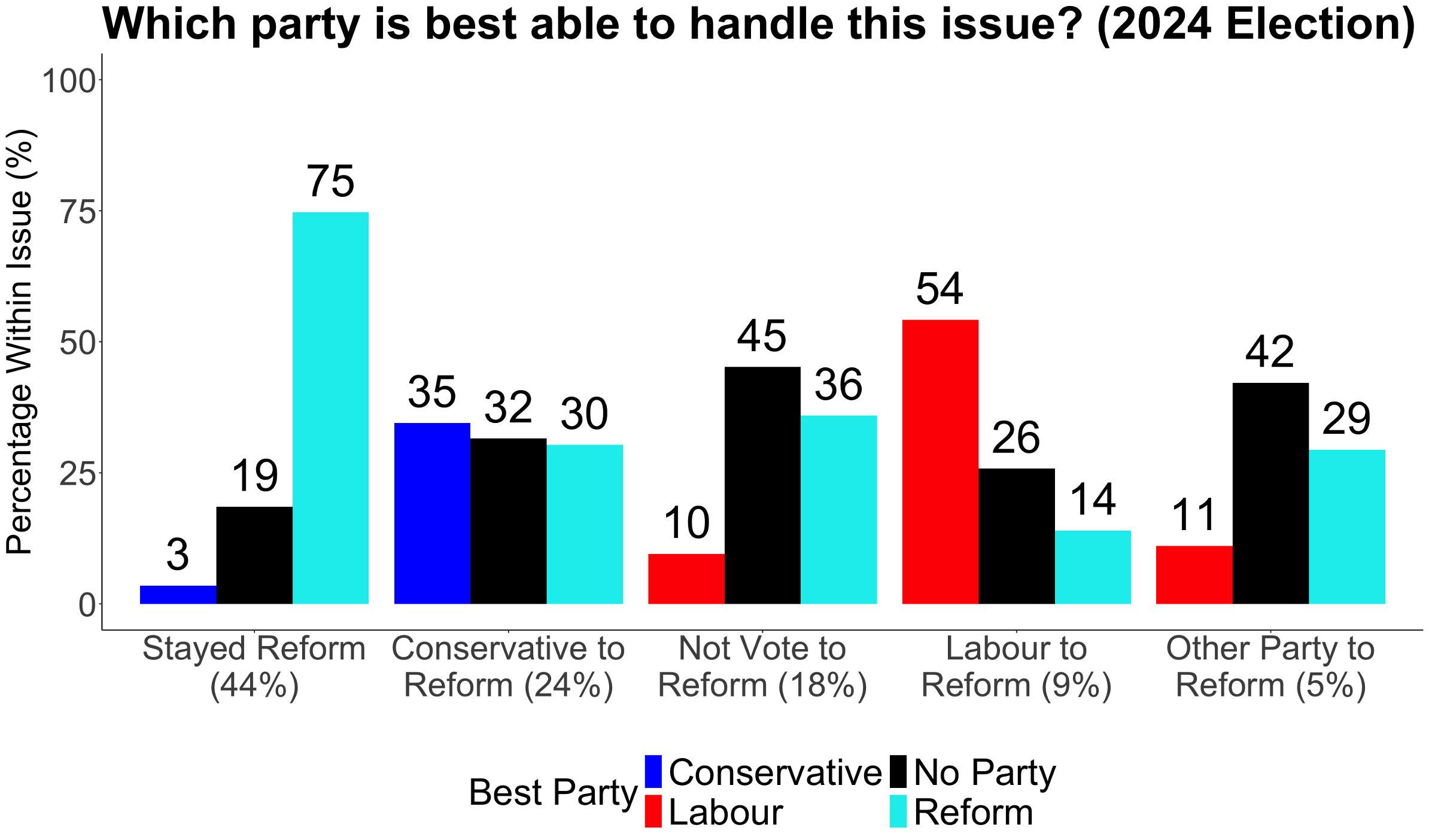 What Explains the Rise and Rise of Reform UK?
