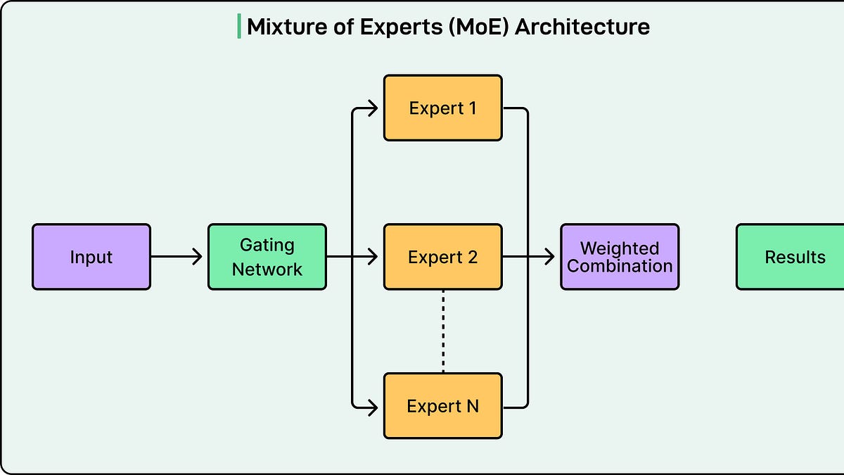 The Architecture Behind Open-Source LLMs
