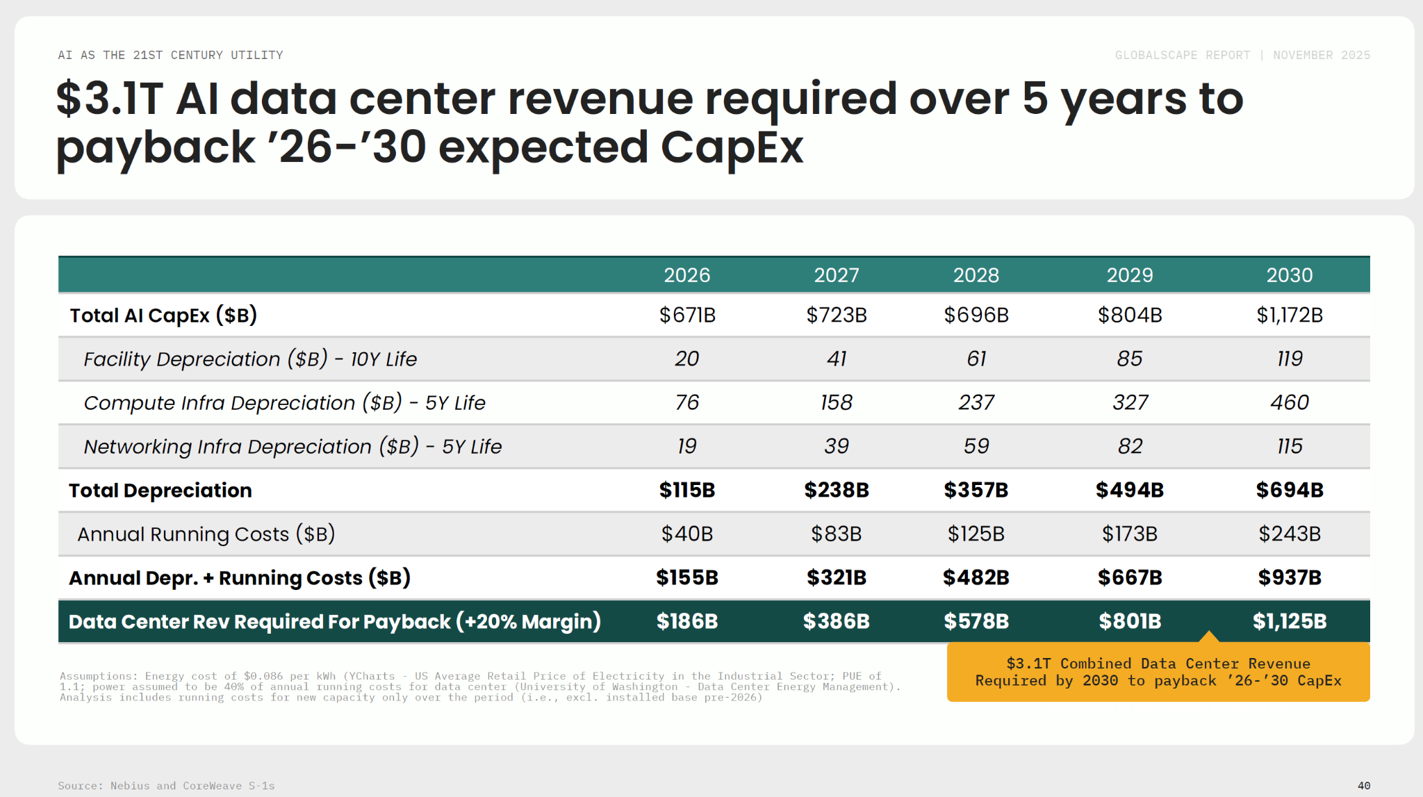Data Centers' $4+ Trillion CAPEX Expected in '26–'30: How Much Revenue ...