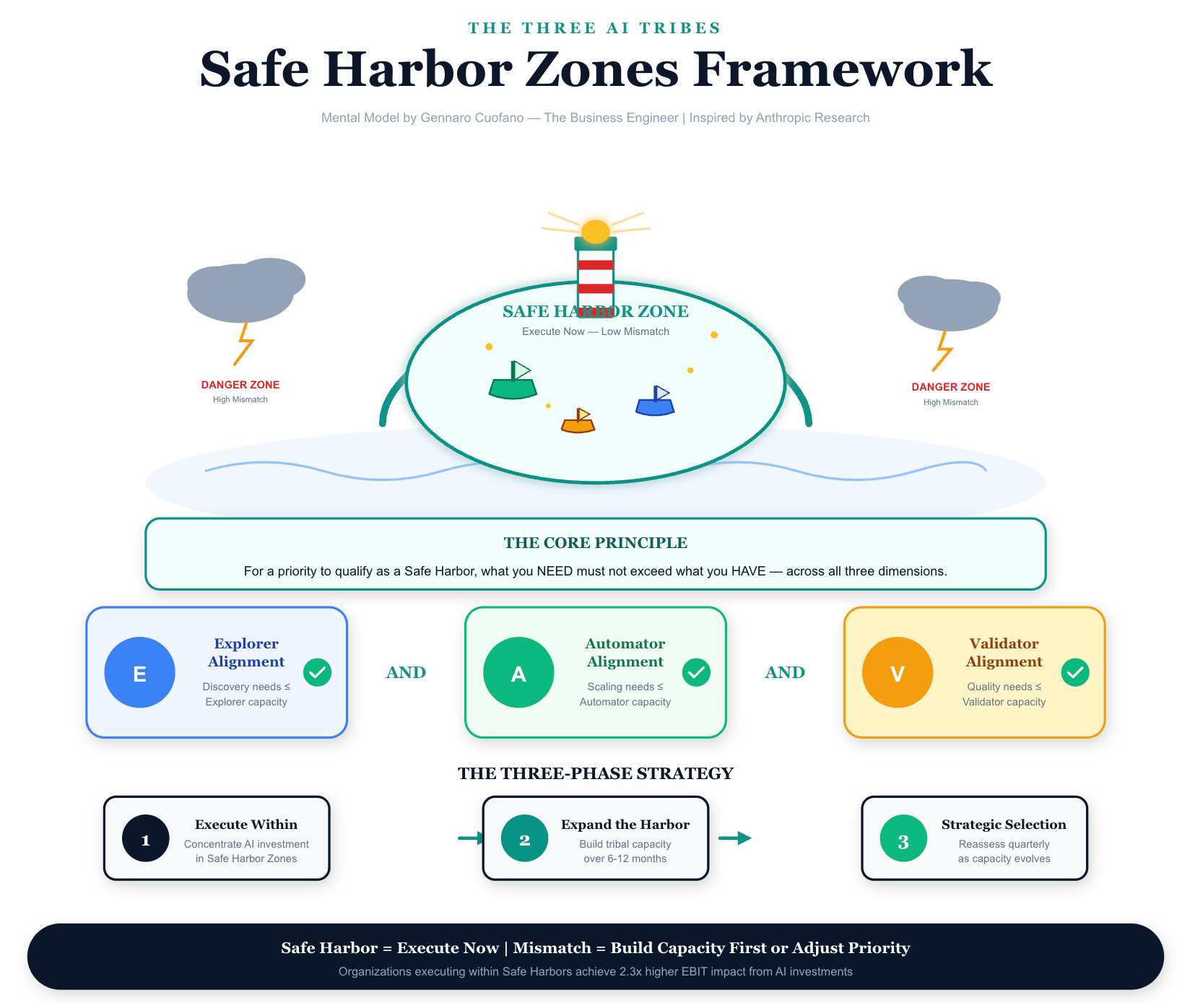 Safe Harbor Zones Framework - by Gennaro Cuofano