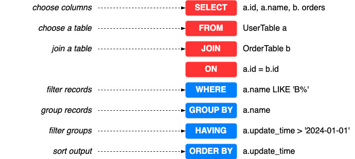 What Happens When a SQL is Executed?