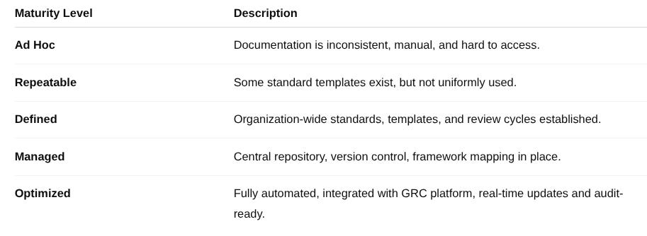 Mastering GRC Documentation: Best Practices and Proven Methods for Success