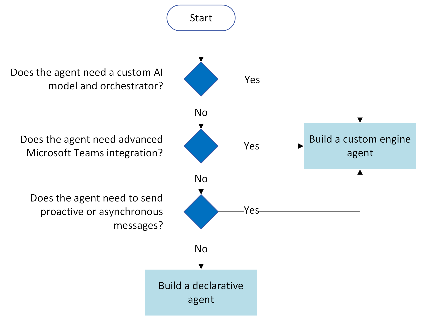 Understanding Microsoft 365 Copilot: Declarative vs Custom Engine Agents