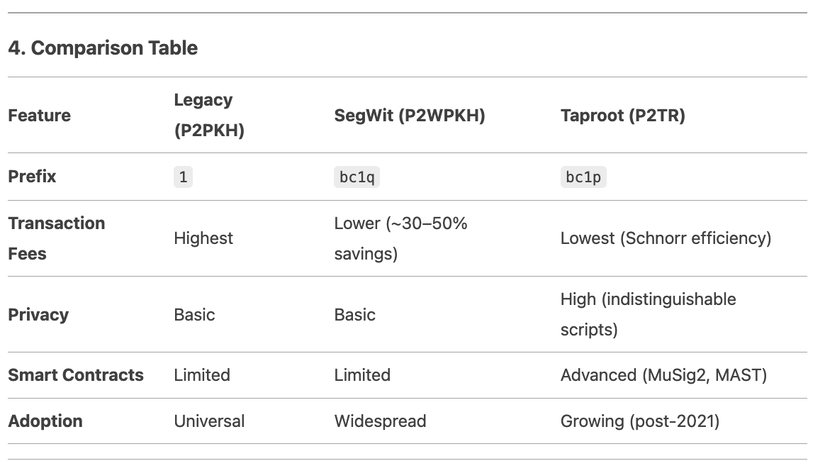 Day 15: Bitcoin Address Formats: Legacy, SegWit, and Taproot
