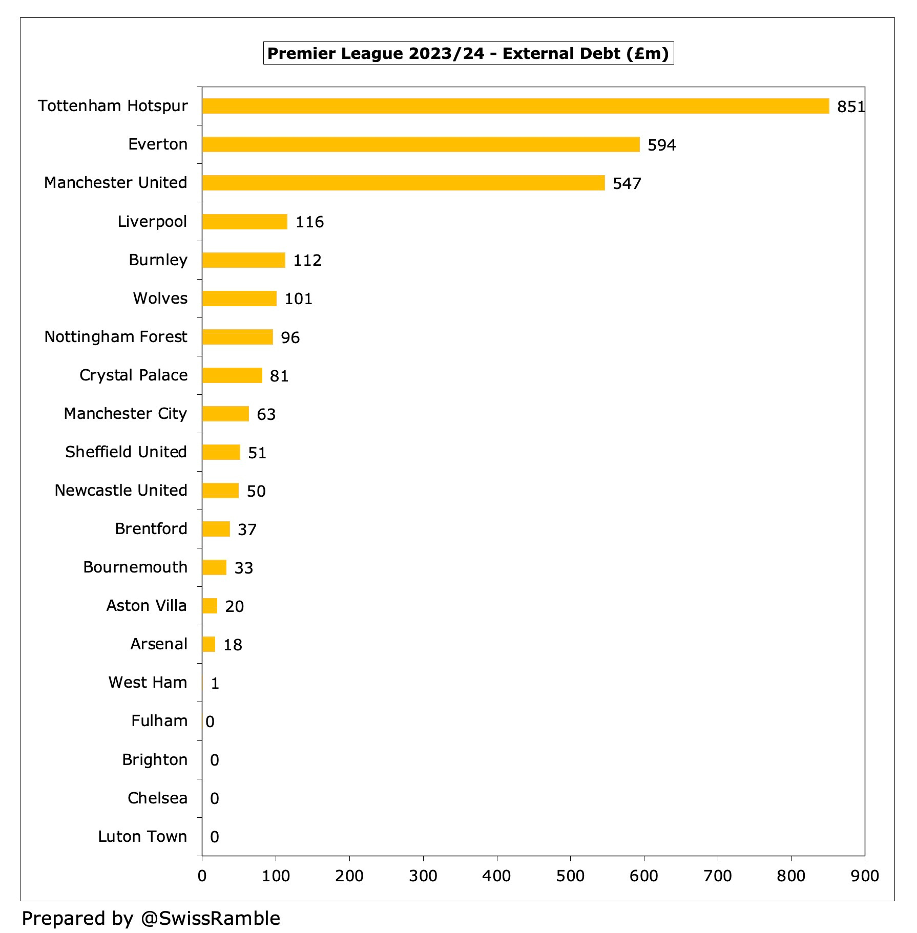 Premier League Debt 2024 - The Swiss Ramble