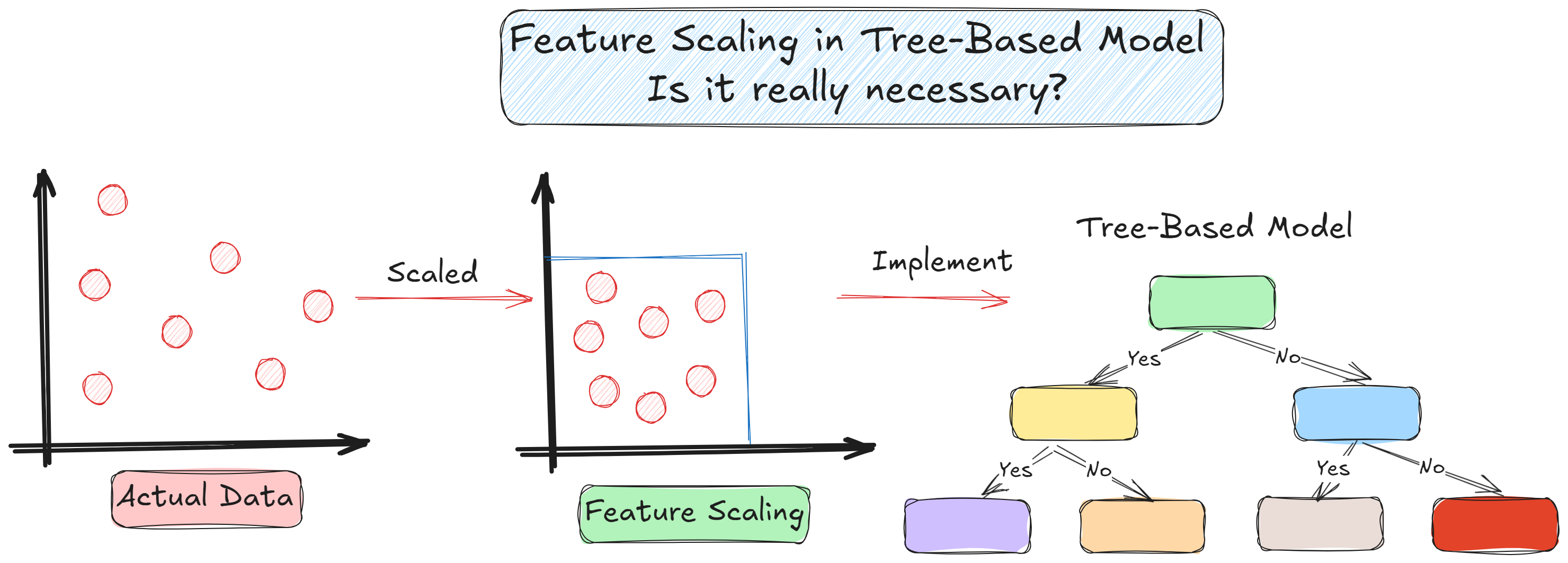 Is It Necessary For Feature Scaling in Tree-Based Models? - NBD Lite #20