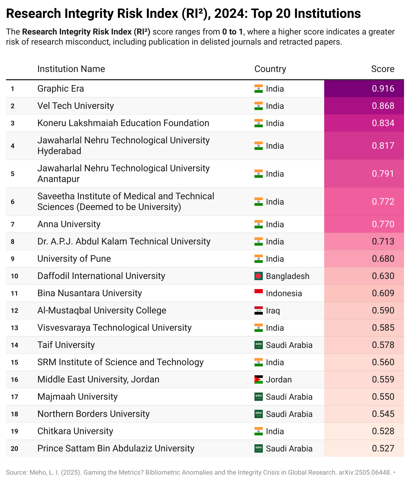The RI² Index and the Global Research Integrity Crisis