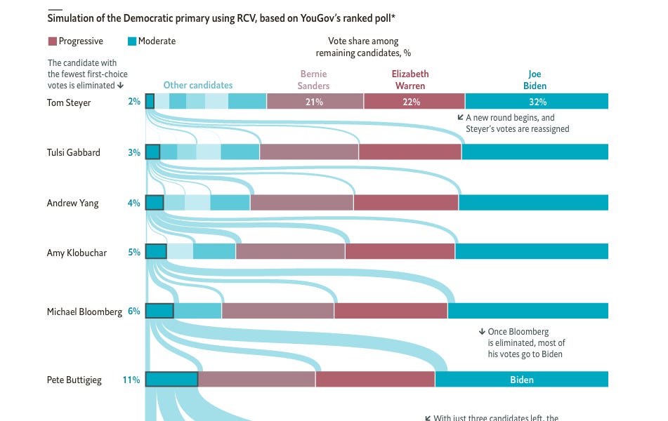What if America used ranked-choice voting for presidential primaries?