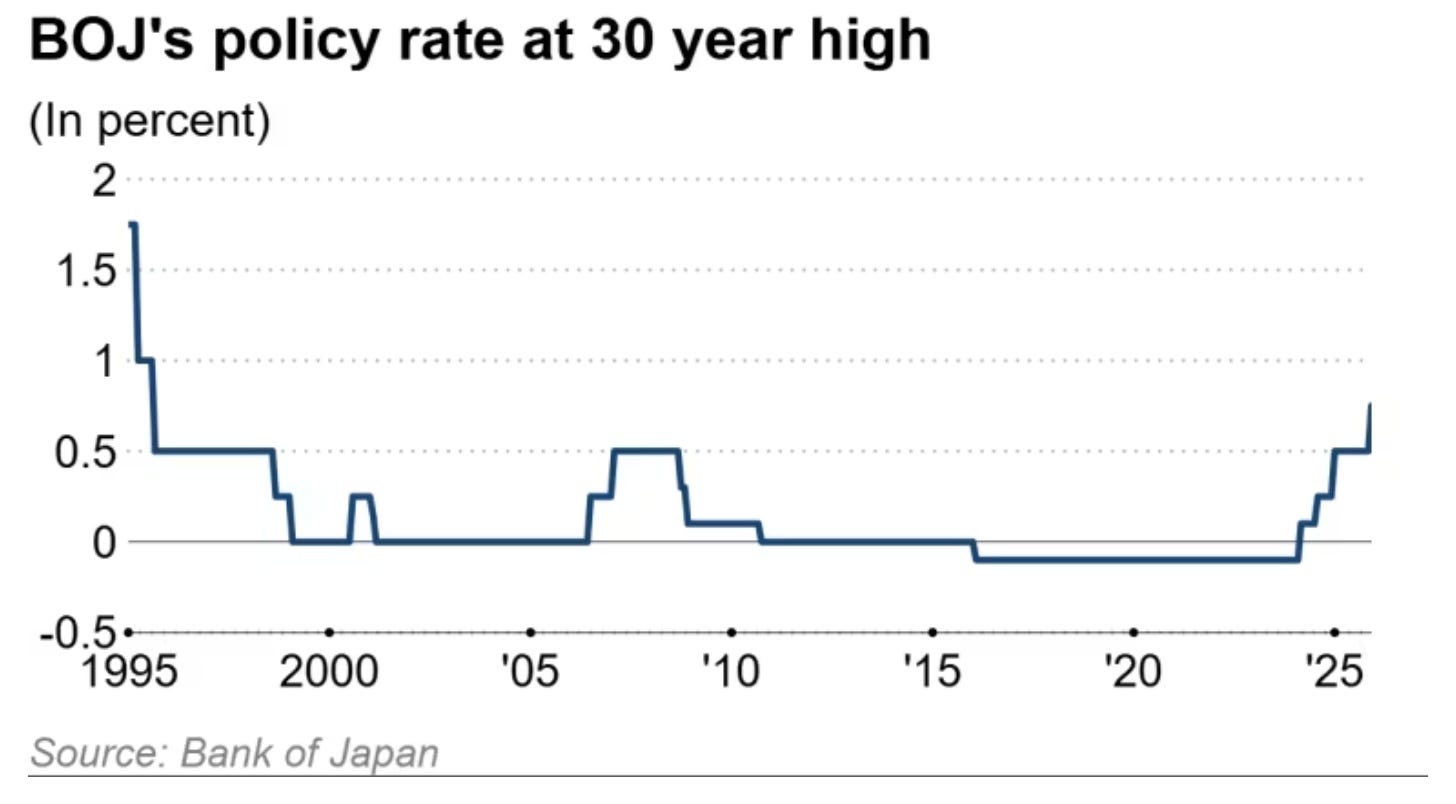 BoJ battle immediately reset after rate hike