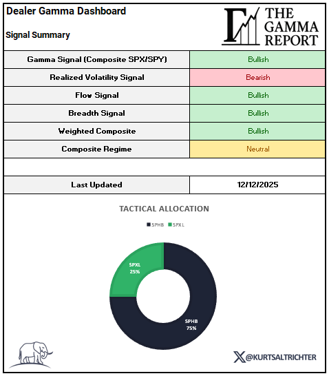 12/15 Gamma Report #10 - by Kurt S. Altrichter, CRPS®