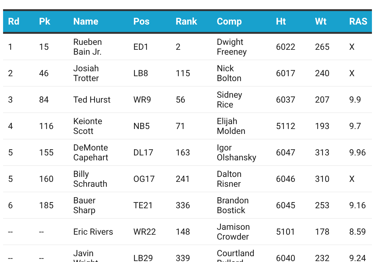 Thor's NFL Draft Substack | Substack