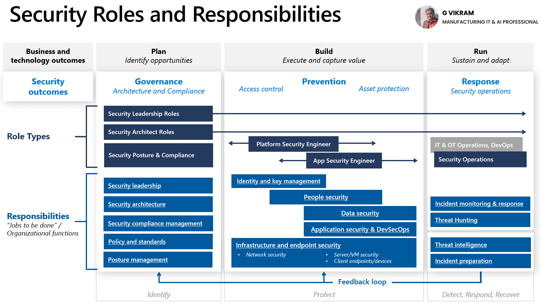 🔐 Security Roles & Responsibilities - by G Vikram