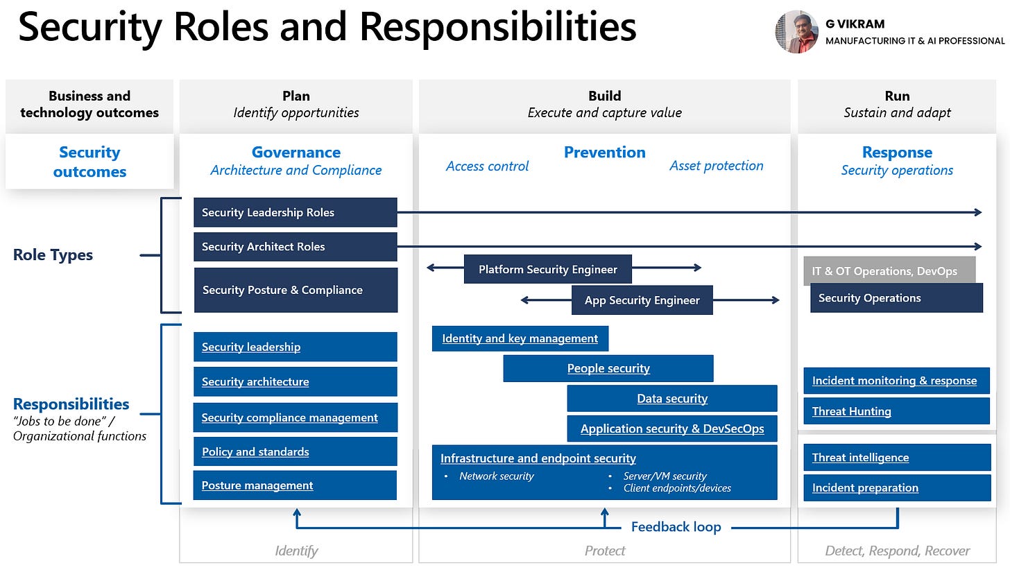 🔐 Security Roles & Responsibilities - by G Vikram