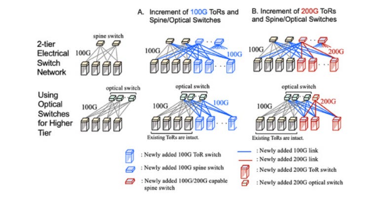 From Packets to Light Paths: OCS Reshaping AI Data Center Architecture ...