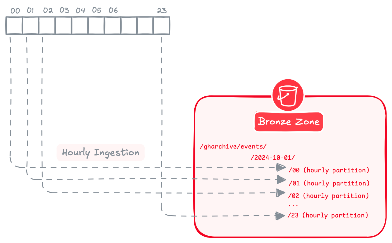 Building a High-Performance Data Pipeline Using DuckDB