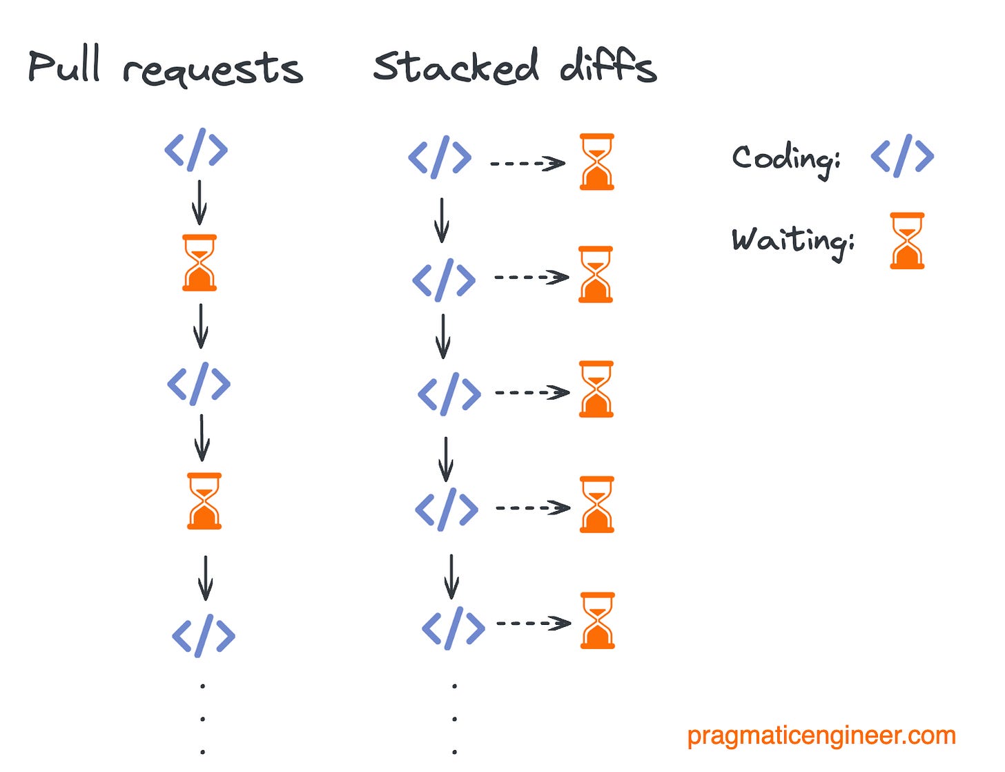 Stacked Diffs (and why you should know about them)