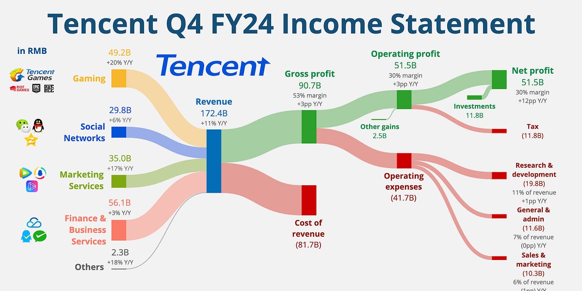 📱 Tencent: Betting Big on AI - by App Economy Insights