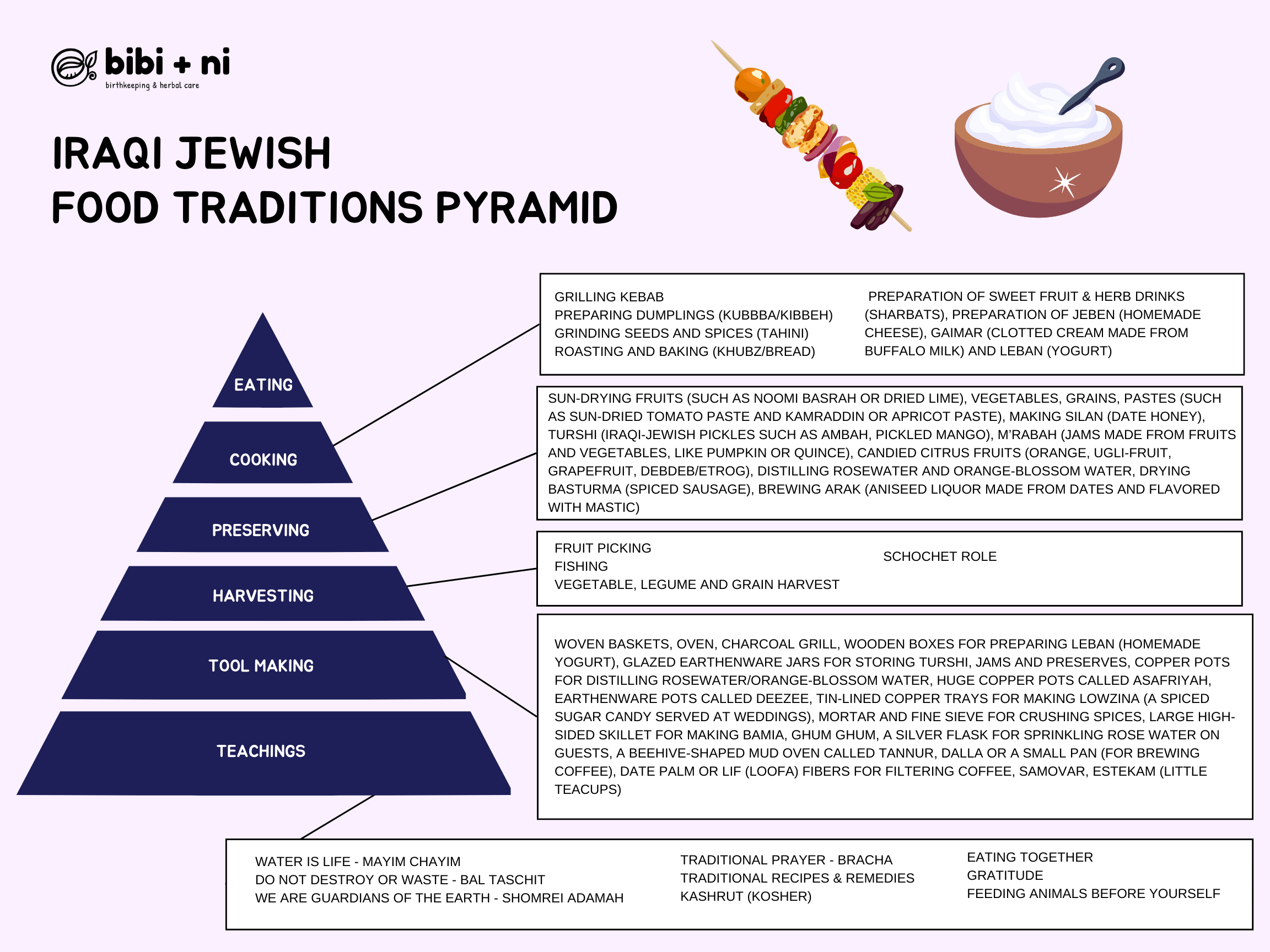 Jewish Food Traditions Graphics - Naomi Spector