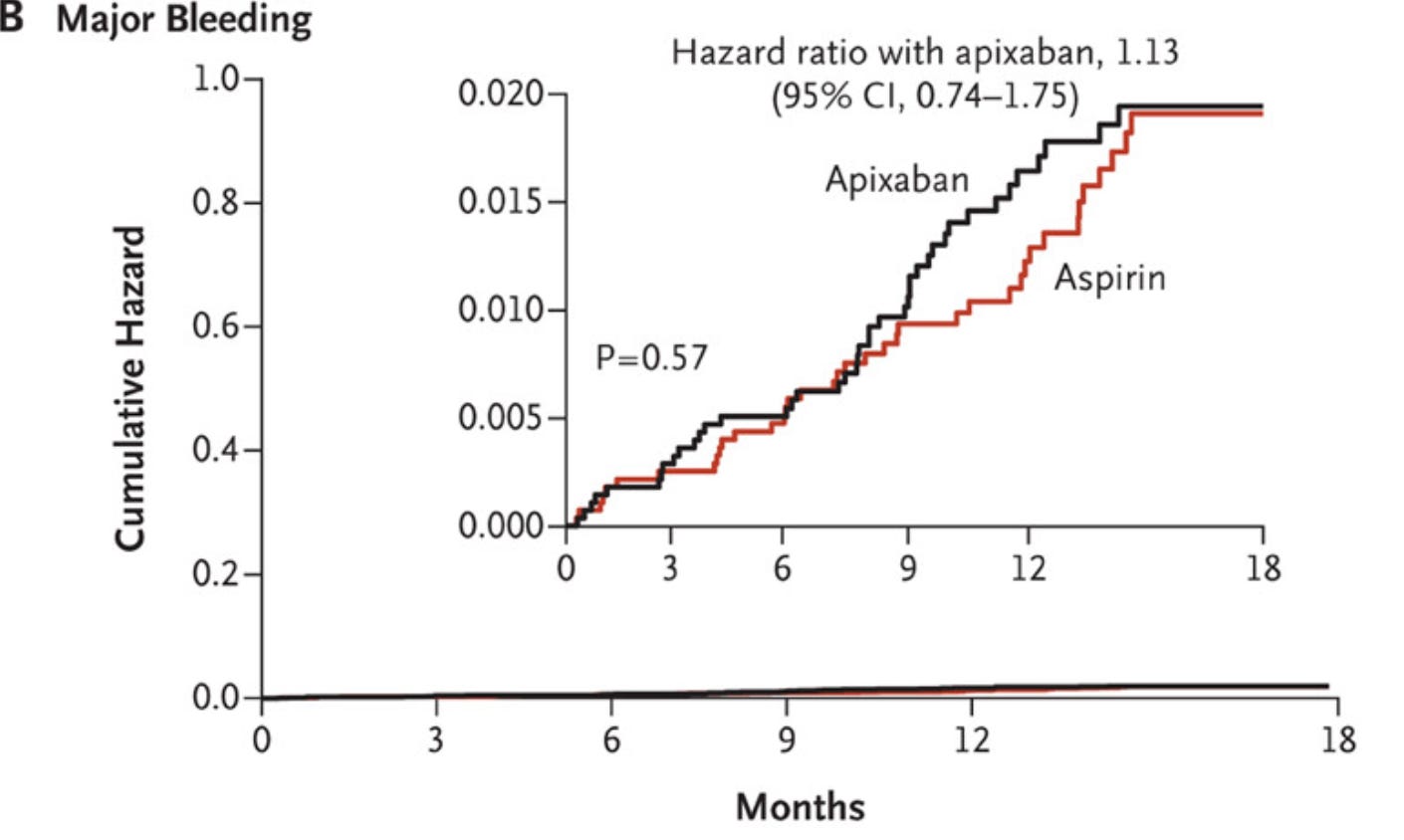 CLOSURE AF - A Sobering Study on Left Atrial Appendage Closure from AHA