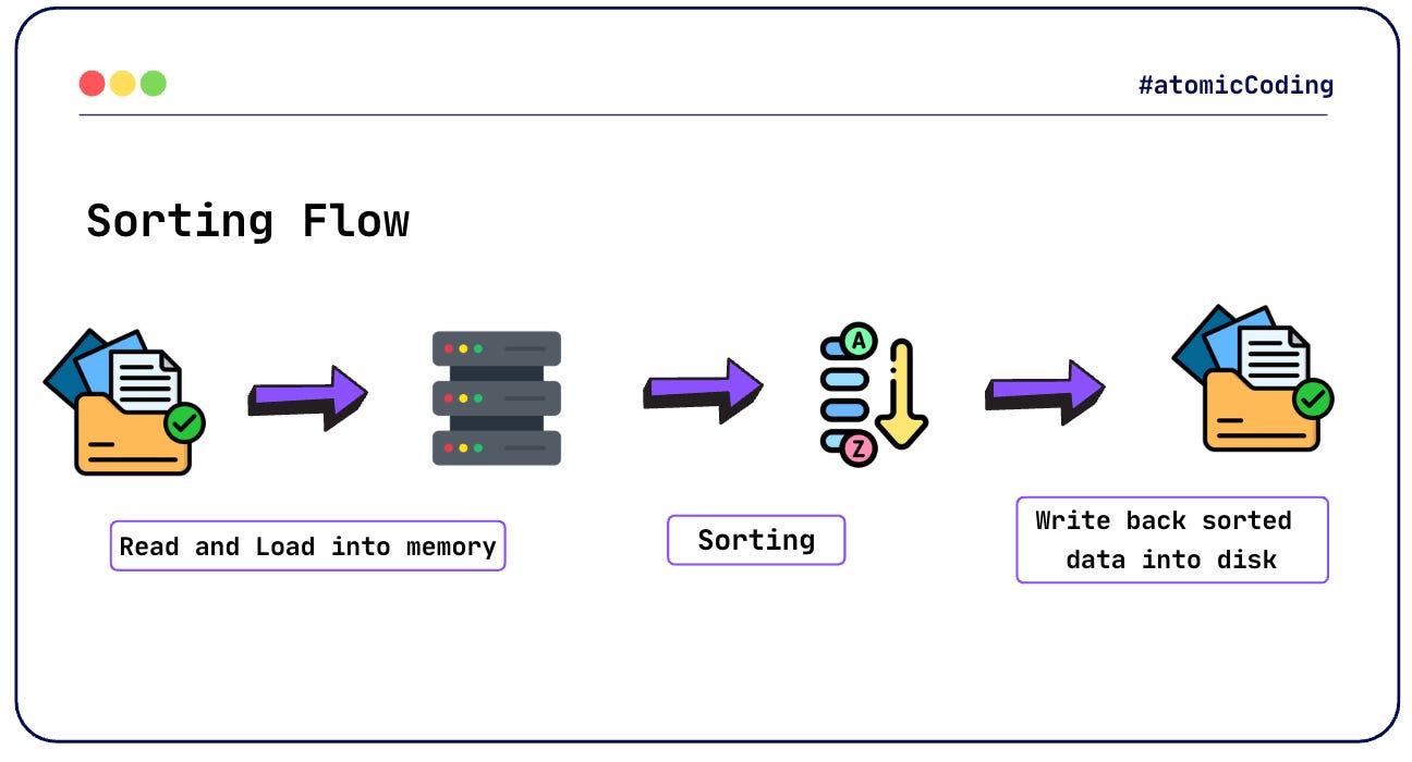 Sorting Files Too Big for Memory 📄 - by Bakhrom Valijanov