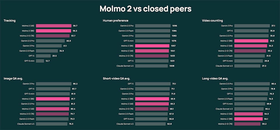 Ai2 Releases Molmo 2, an Open Video Model with Tracking