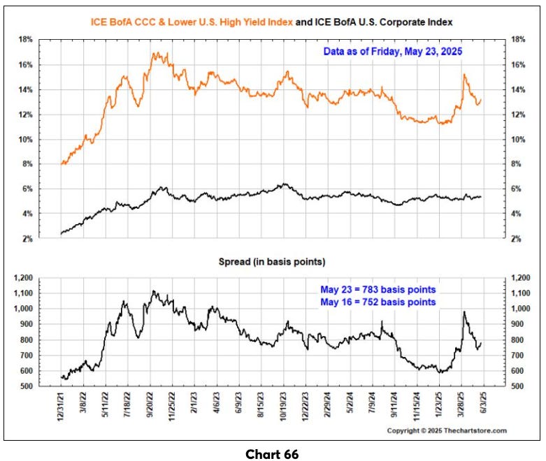 Bond Spreads - Week #21, 2025 - Macro Trend Investor