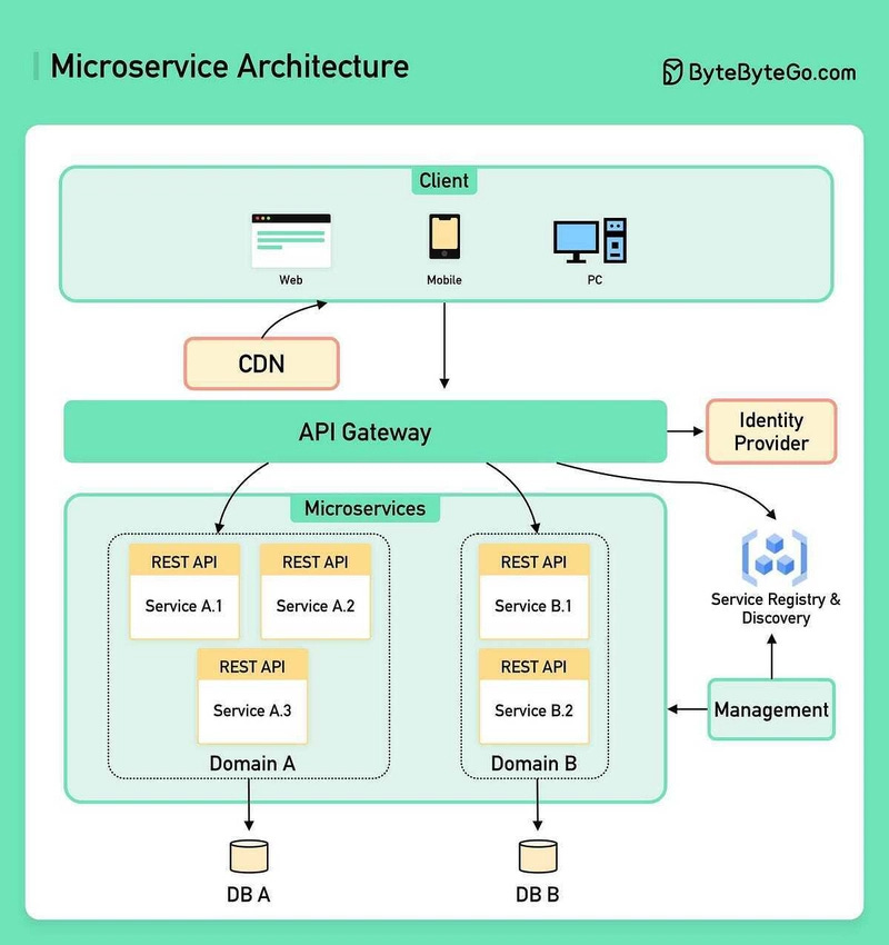 Stop Memorizing Microservices — Master These 19+ Patterns for Any System Design Interview