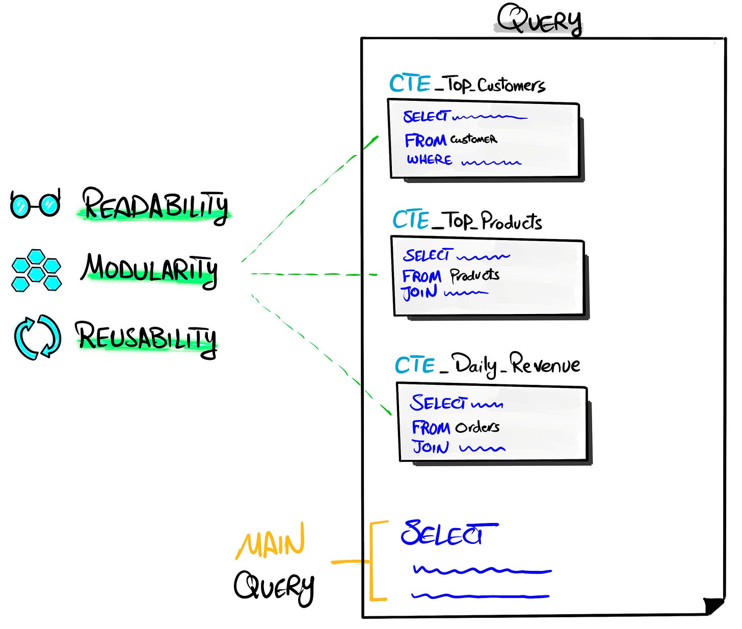 SQL CTE (Common Table Expression): A Comprehensive Guide