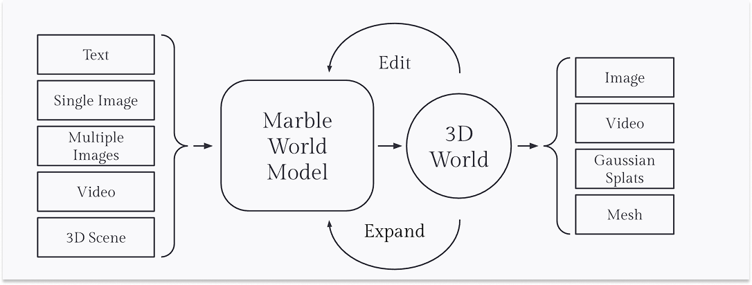 World Models: Computing the Uncomputable