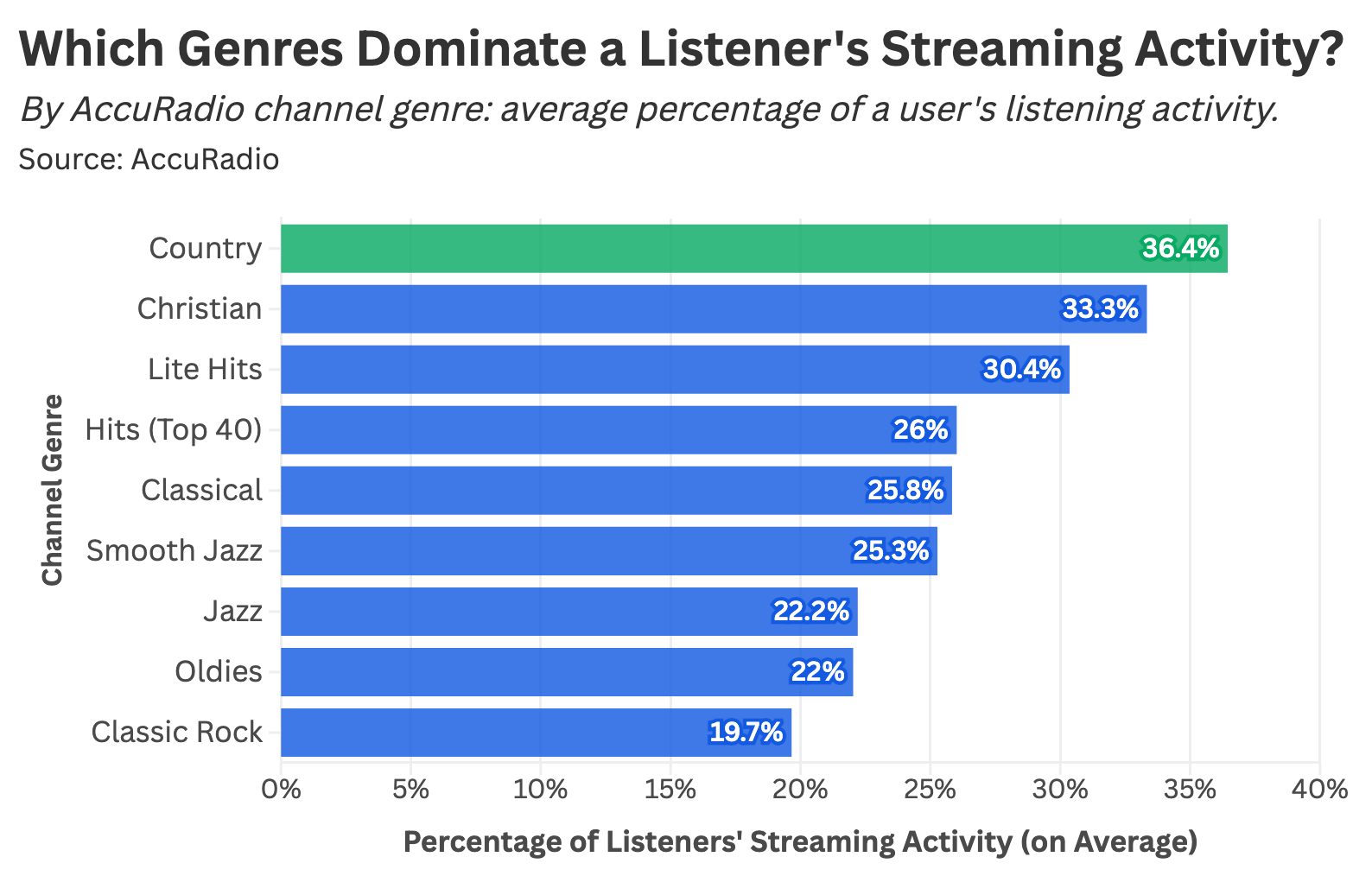 How Country Music Took Over the Charts: A Statistical Analysis