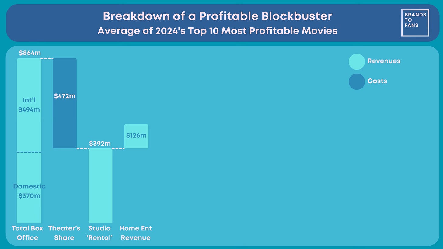 Blockbuster movie economics 101 (and what's changing)
