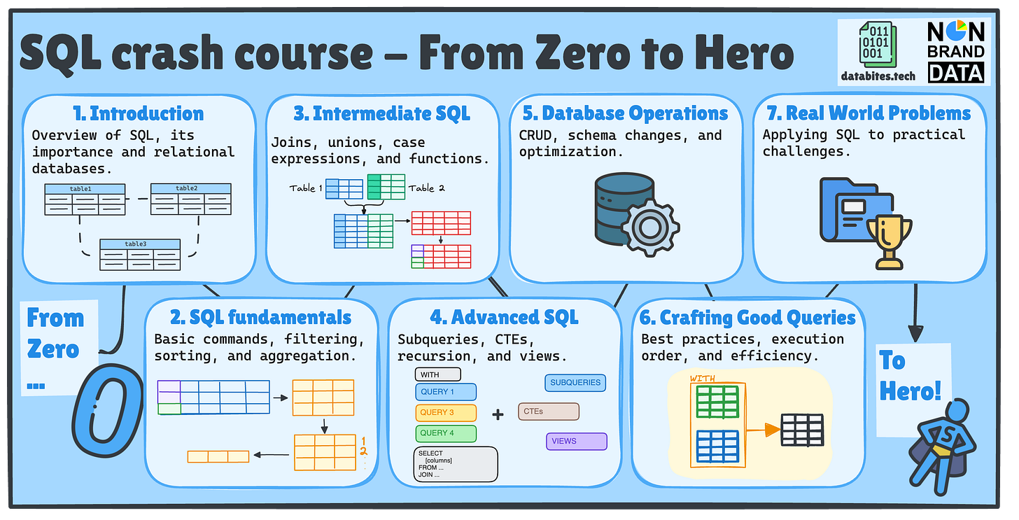 #6 Aggregate Functions