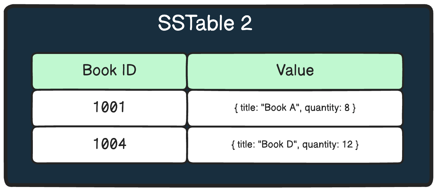 An Intro to LSM Trees - by Saurabh Dashora
