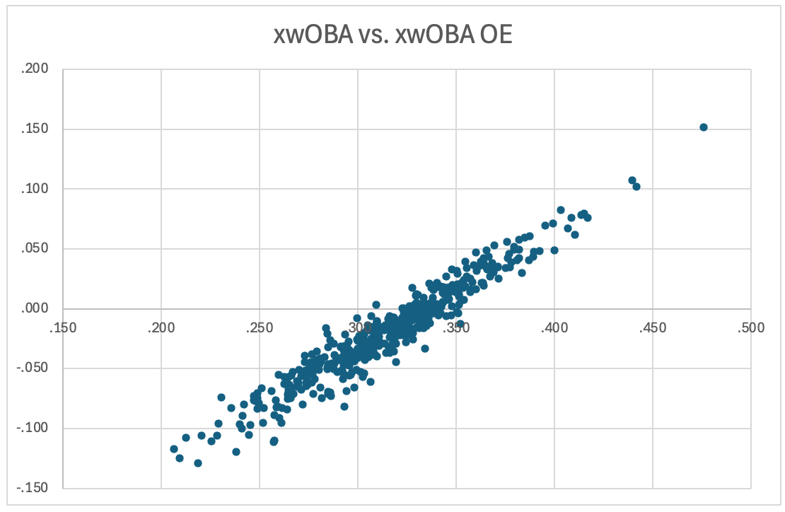 Using xwOBA OE To Spot Hitter Breakouts - by Jon A