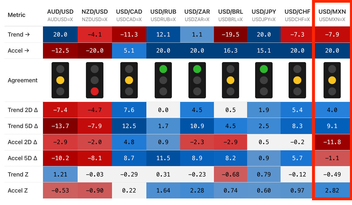 Trade alert: Long USDMXN - by Sam Shiffman - Clark Street