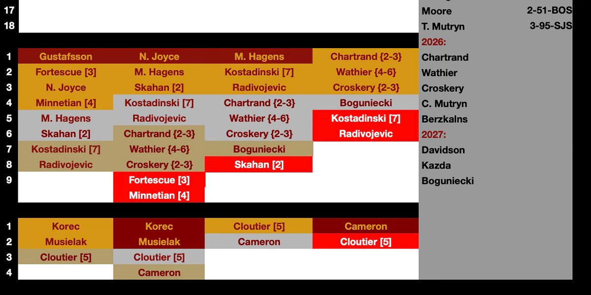 Recruiting Chart (as of 8/5/2025) - by BC Hockey Blogger