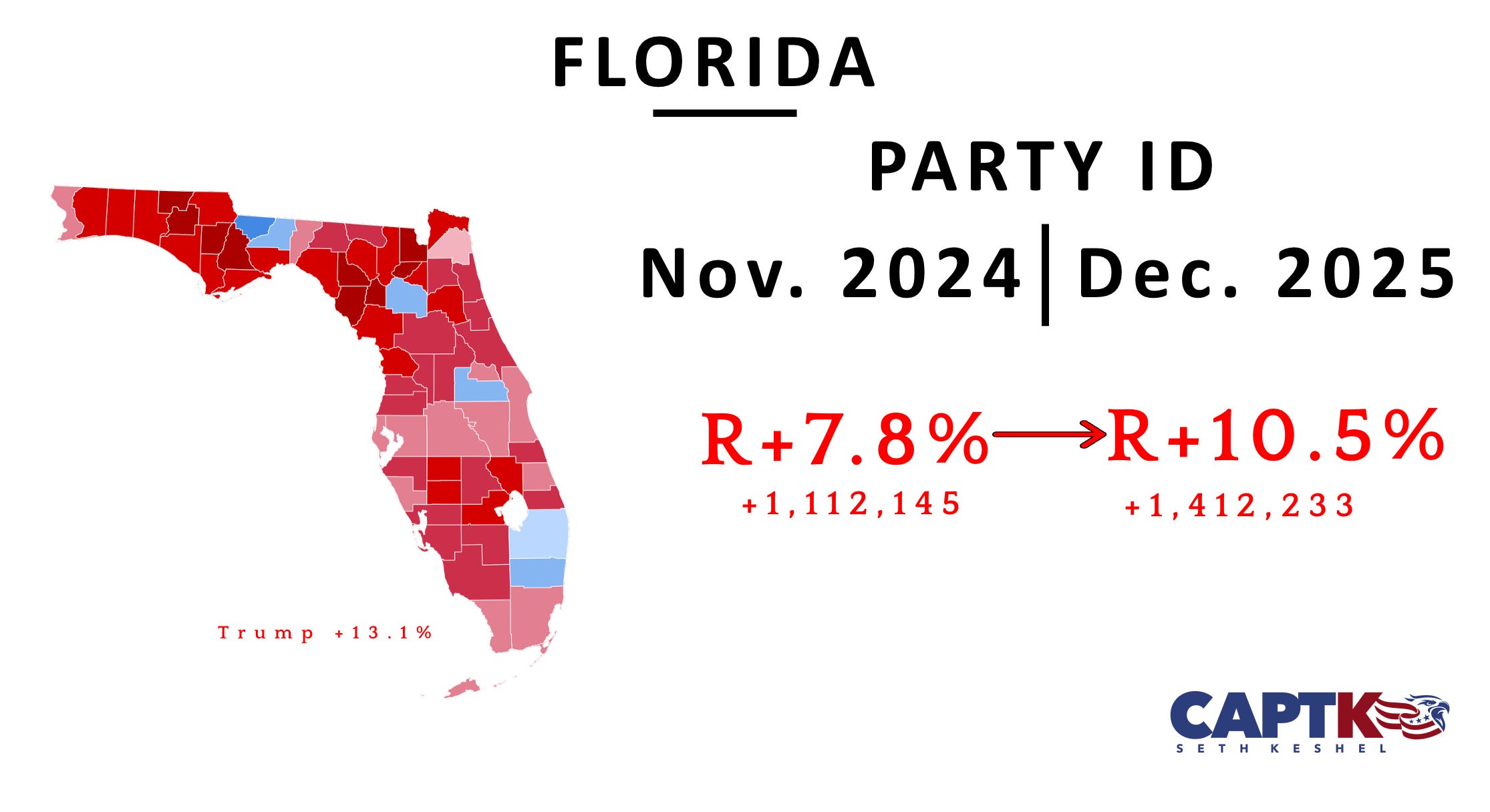 December 2025 Voter Registration by Party Updates for Key 2026 and 2028 ...