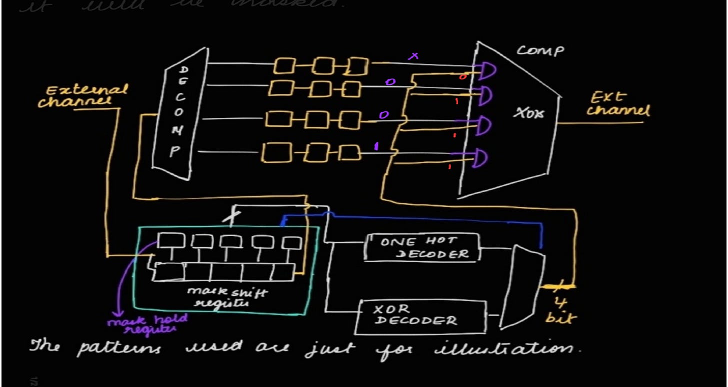 Embedded Deterministic Test (EDT) - Compressor and Controller