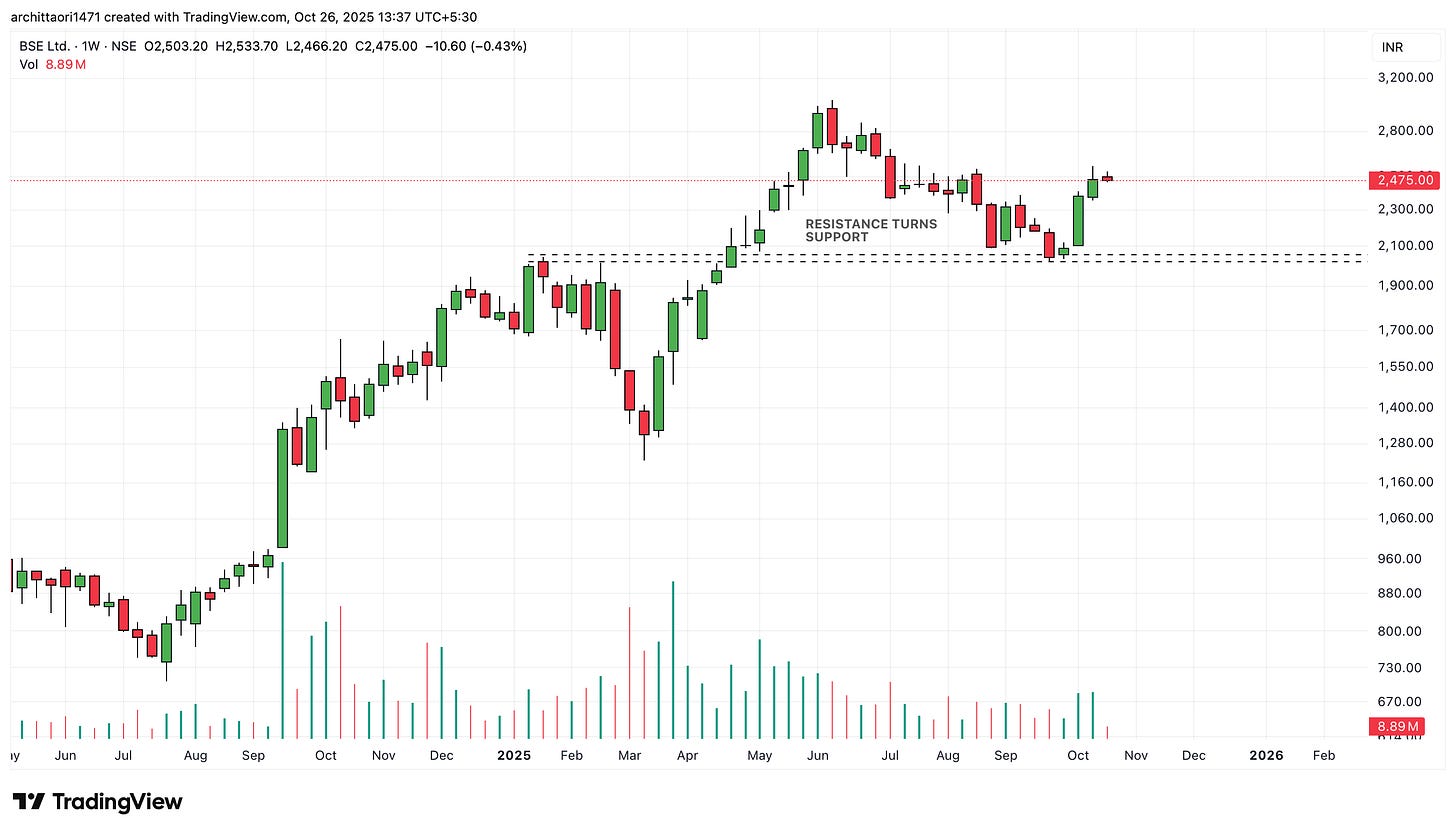 🔍 The 200-DMA + Bullish Divergence Setup: How Smart Money Moves Before ...