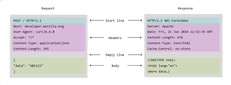 Http Requests Responses Explained A Beginner S Guide