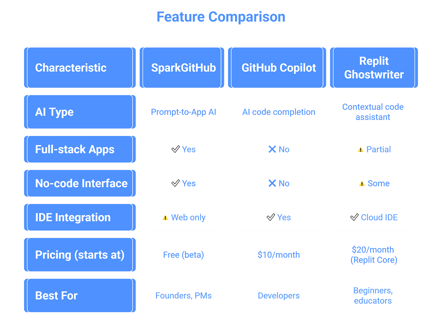 GitHub Spark vs Copilot vs Replit: Full Breakdown for Developers (2025 Guide)