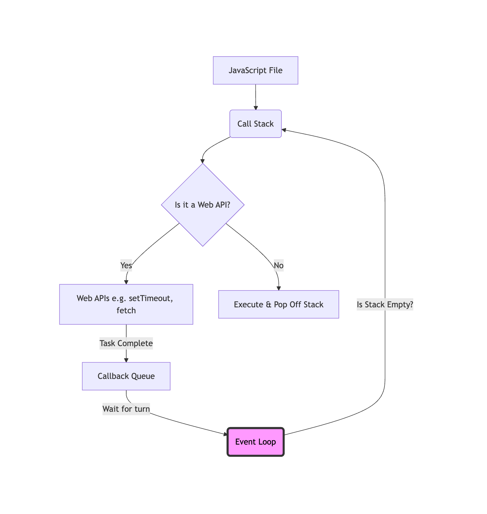 Async JS Deep Dive: From Callback Queue to Microtasks