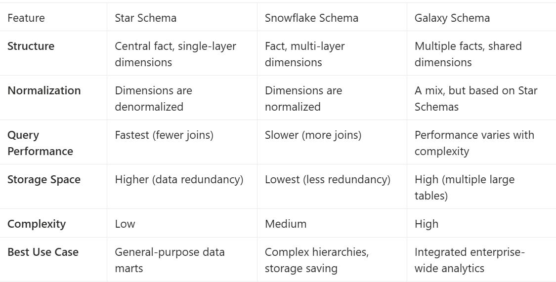 Star vs Snowflake vs Galaxy schema - by Shreya Saxena