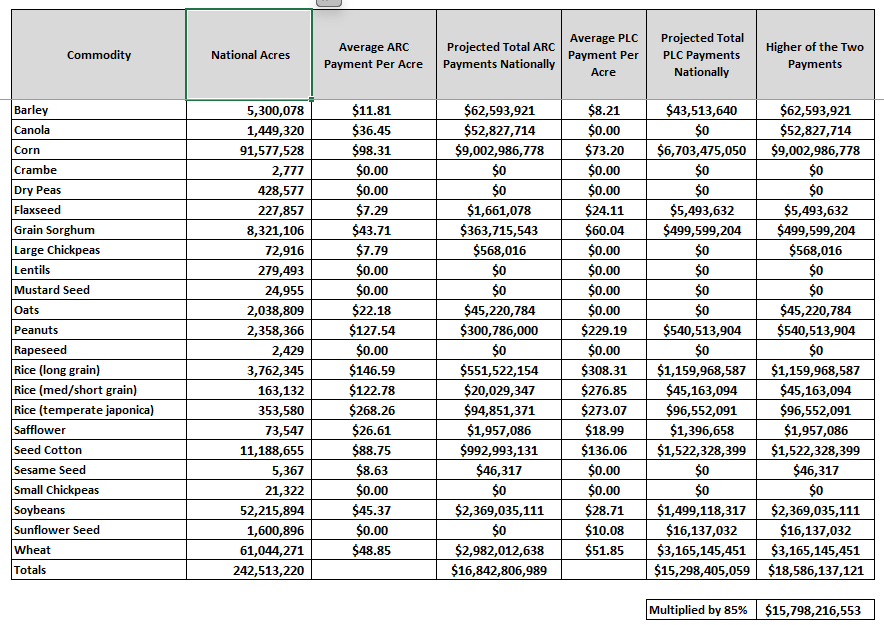 Projection of 2025 ARC/PLC Payments Updated for September WASDE